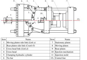 Key design parameters of Toggle Clamp Injection Molding Machine - TopStar