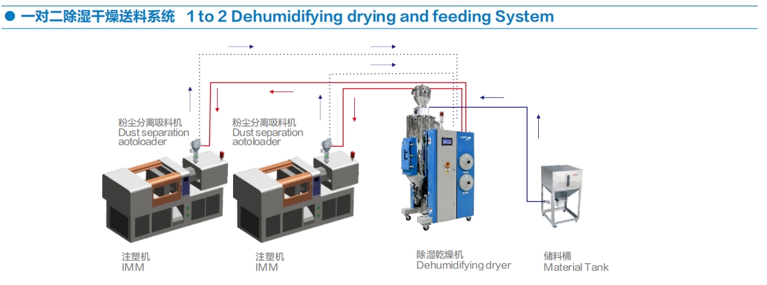 Injection molding hopper dryer that integrates three functions - TopStar
